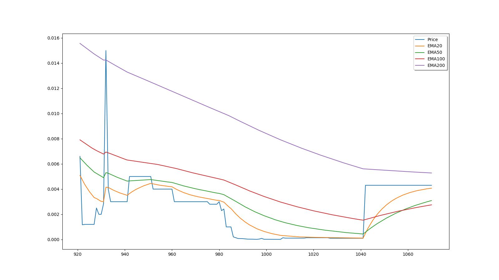GOLCOIN Exponential Moving Averages