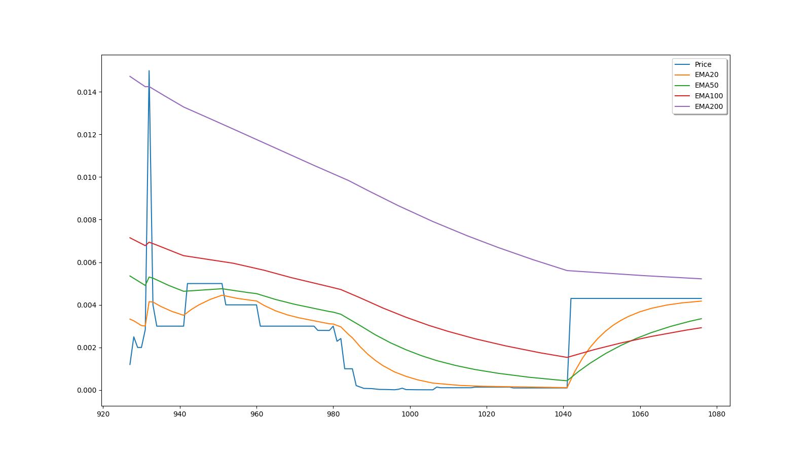 GOLCOIN Exponential Moving Averages