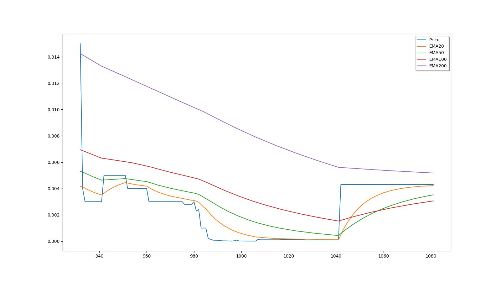GOLCOIN Exponential Moving Averages