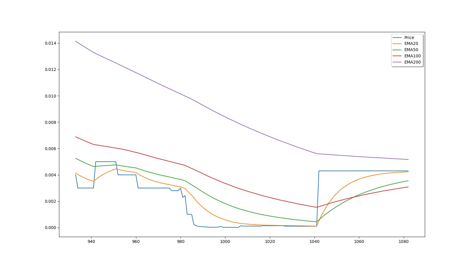 GOLCOIN Exponential Moving Averages