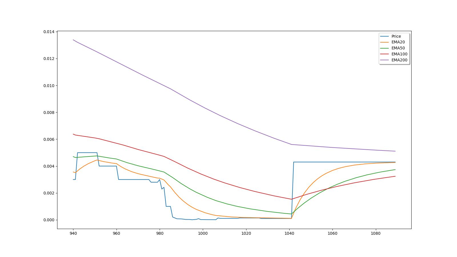 GOLCOIN Exponential Moving Averages