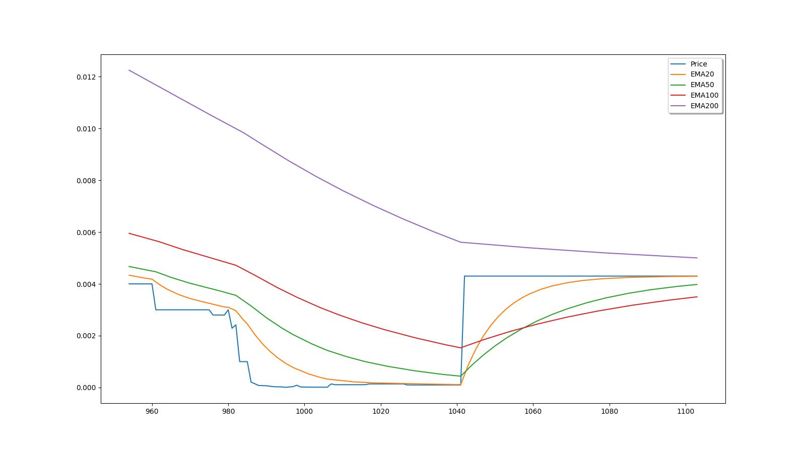 GOLCOIN Exponential Moving Averages