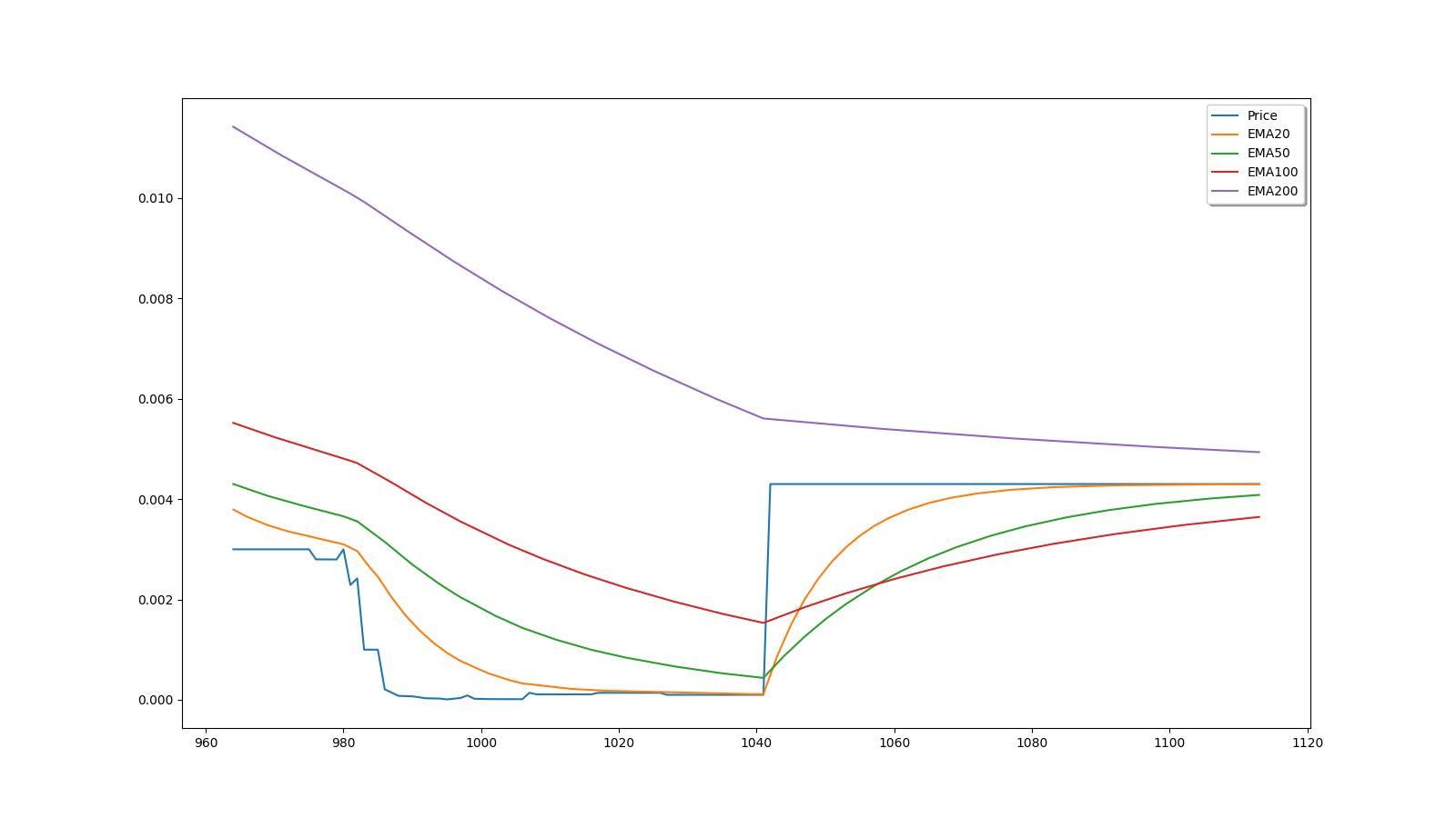 GOLCOIN Exponential Moving Averages