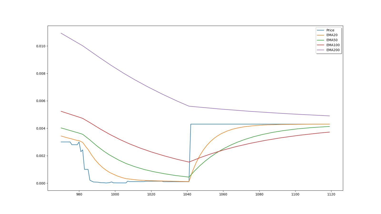 GOLCOIN Exponential Moving Averages