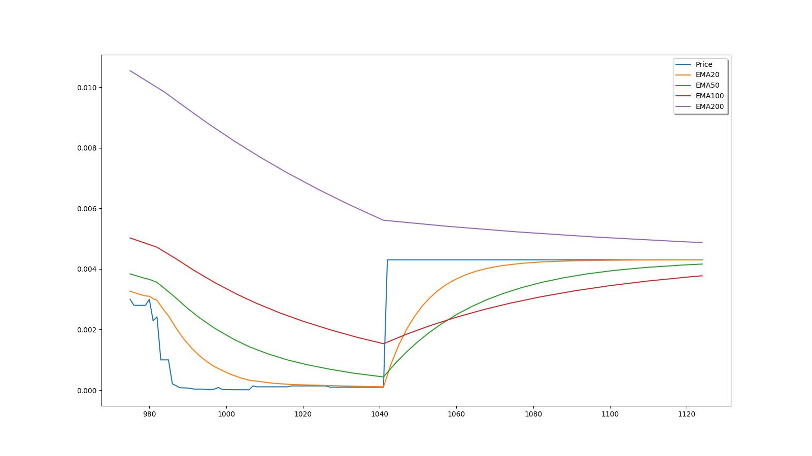 GOLCOIN Exponential Moving Averages
