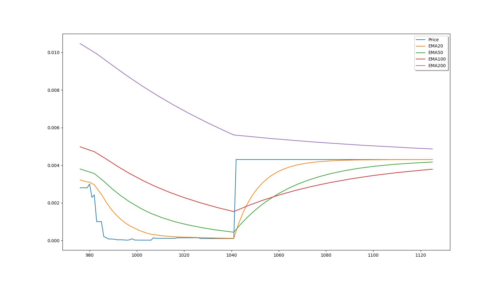 GOLCOIN Exponential Moving Averages