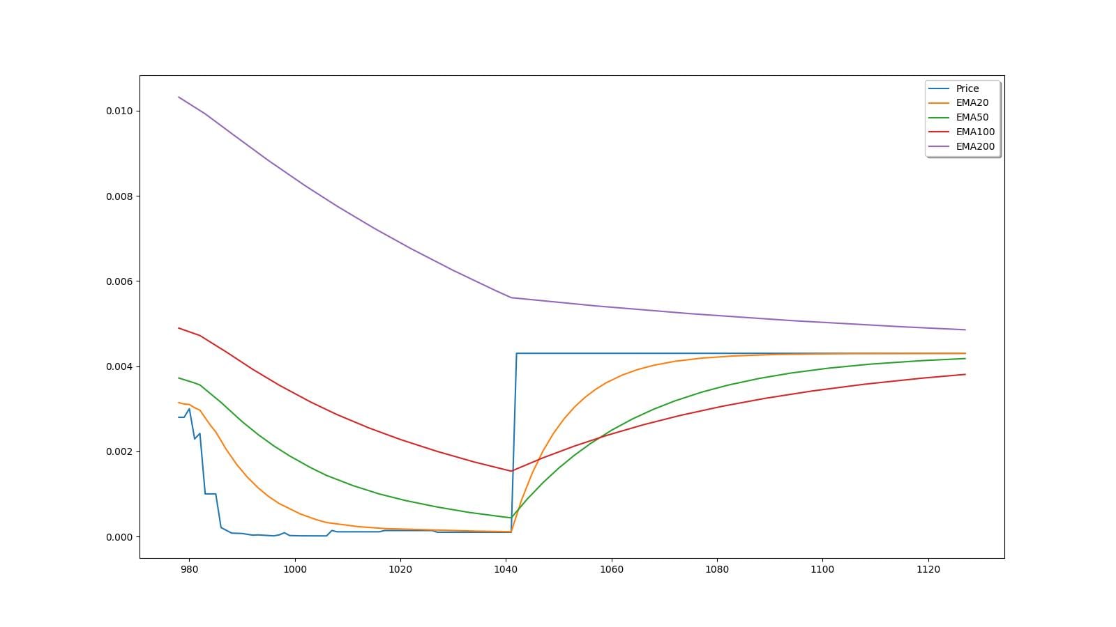 GOLCOIN Exponential Moving Averages