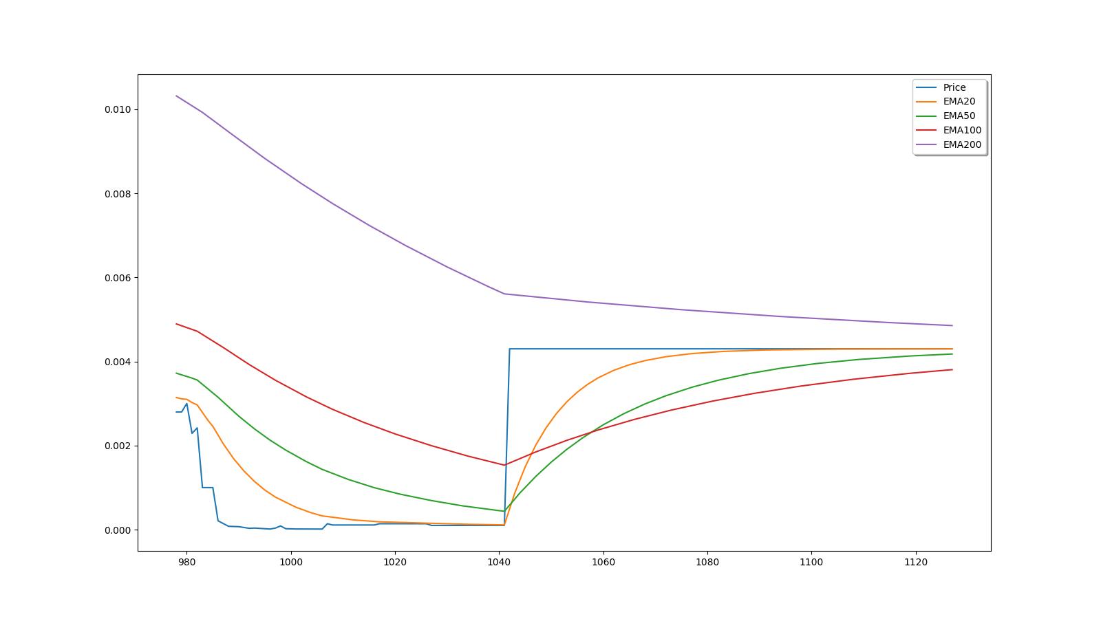 GOLCOIN Exponential Moving Averages