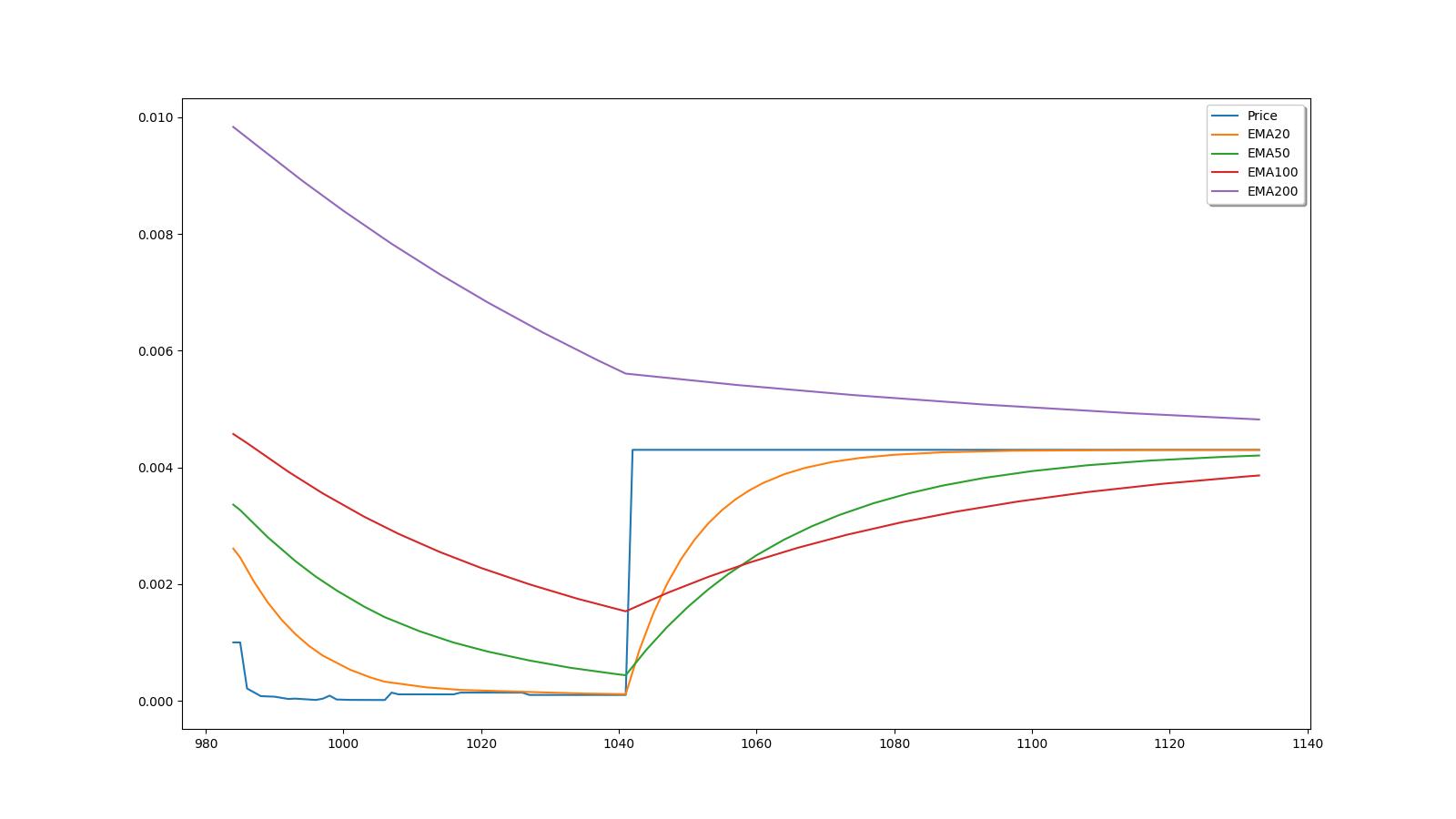 GOLCOIN Exponential Moving Averages