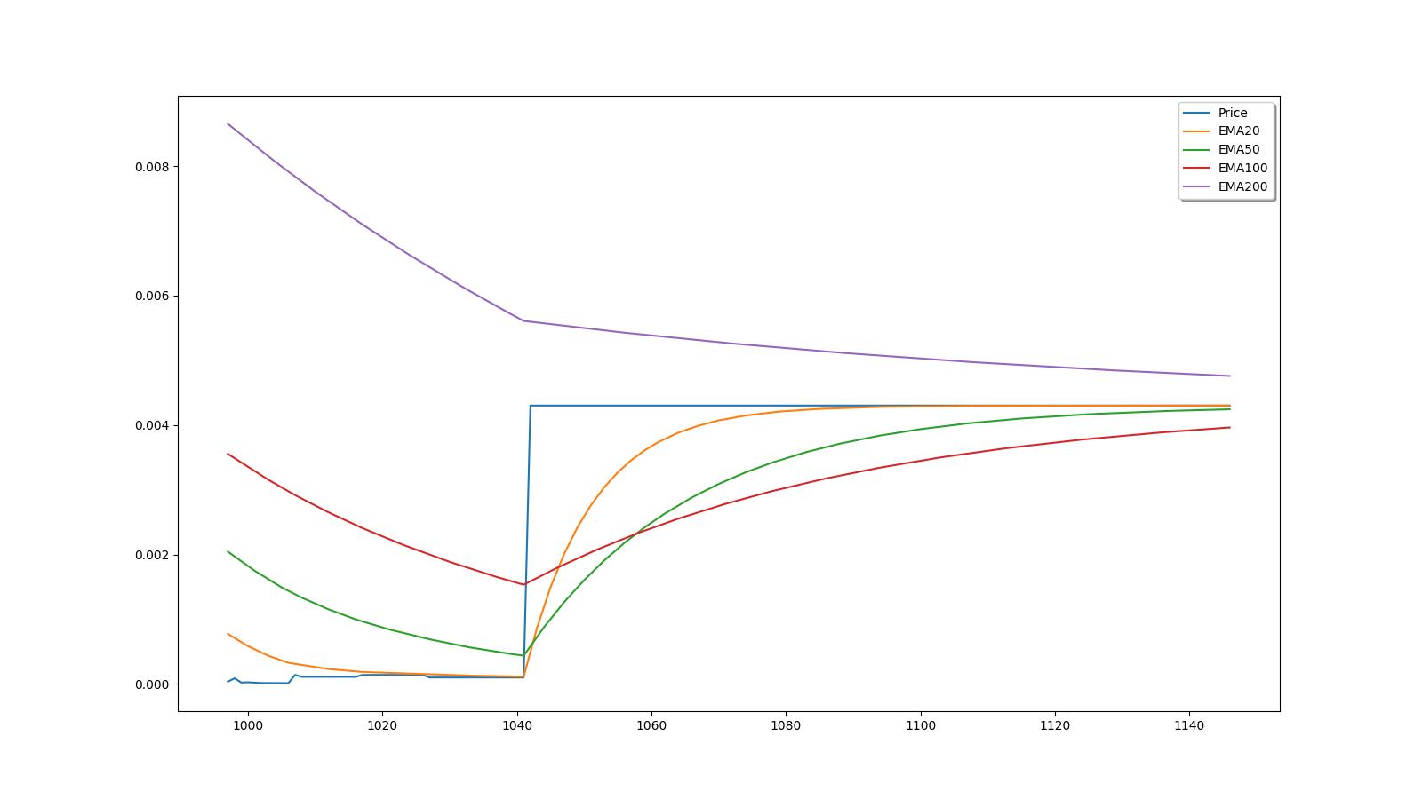 GOLCOIN Exponential Moving Averages