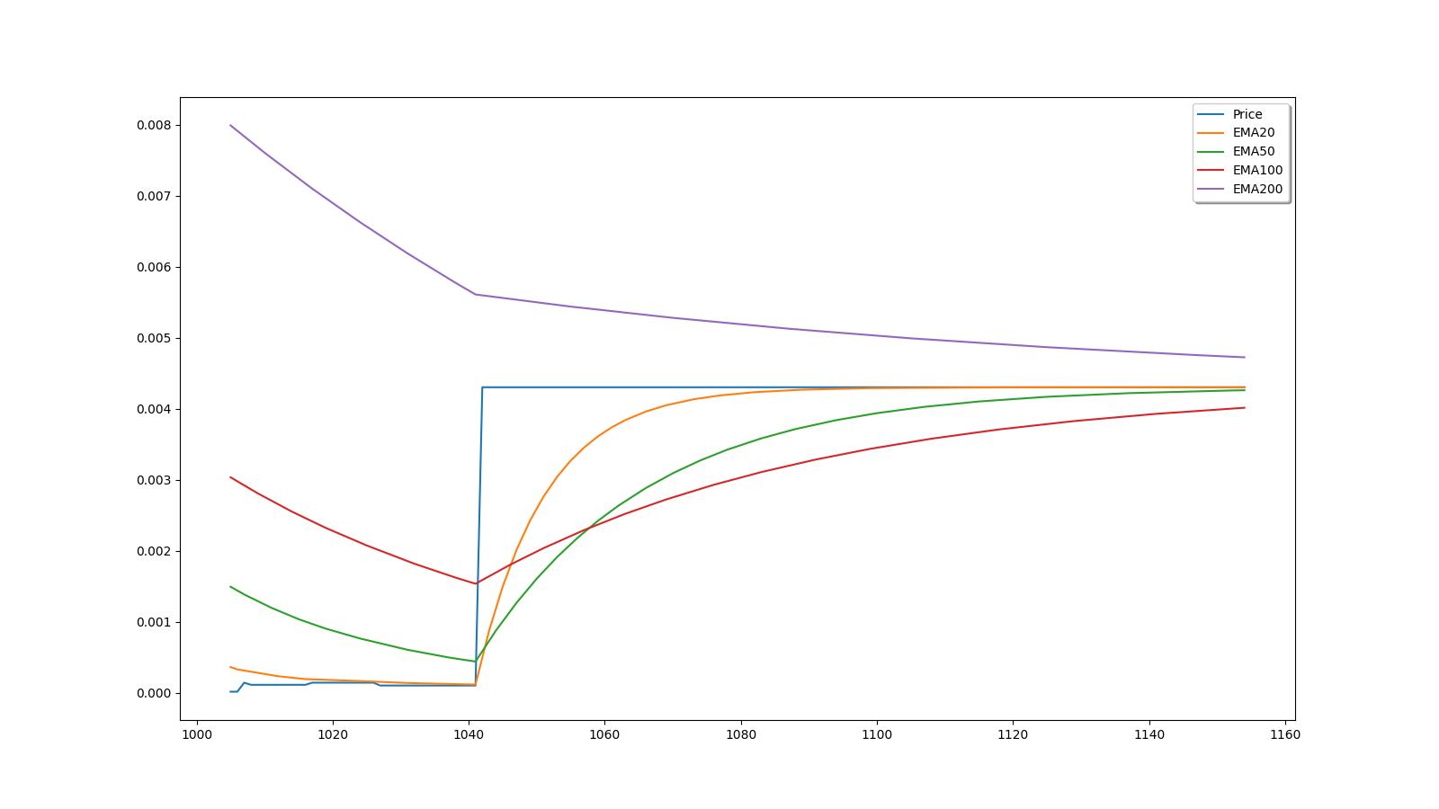 GOLCOIN Exponential Moving Averages