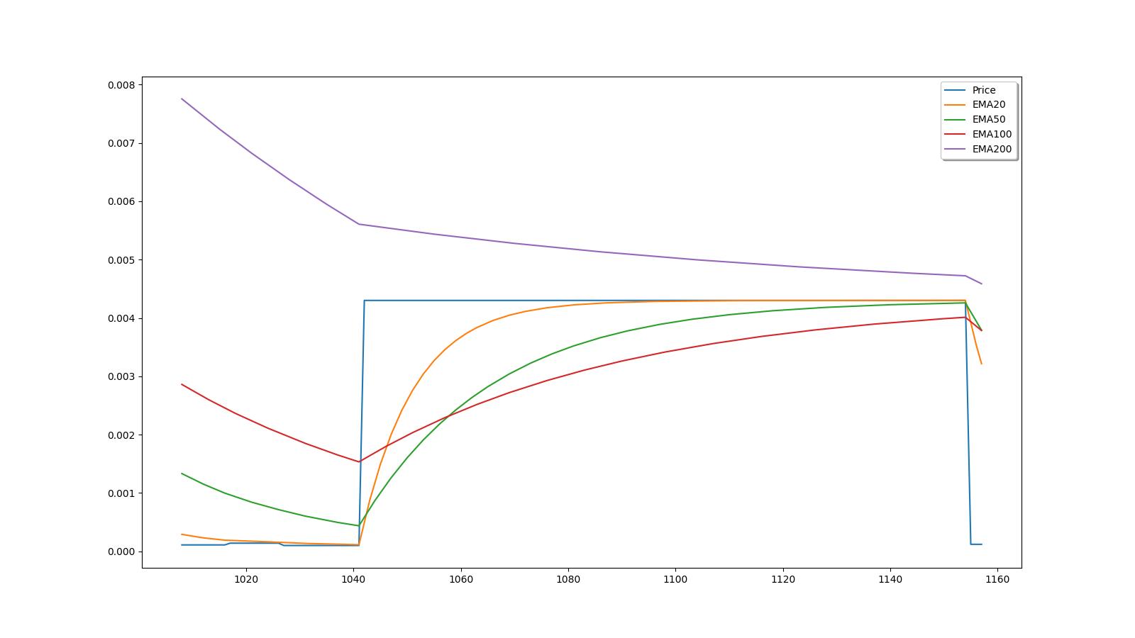 GOLCOIN Exponential Moving Averages