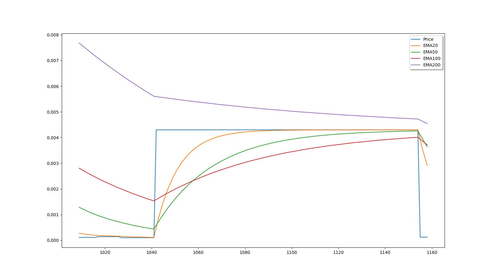 GOLCOIN Exponential Moving Averages