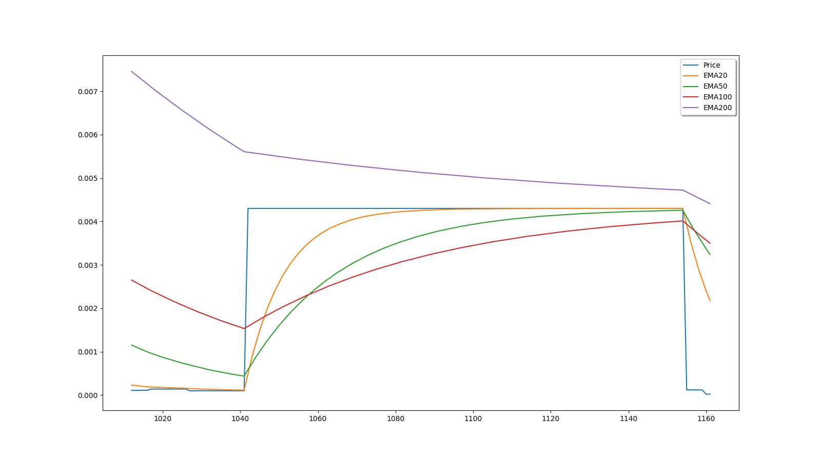 GOLCOIN Exponential Moving Averages
