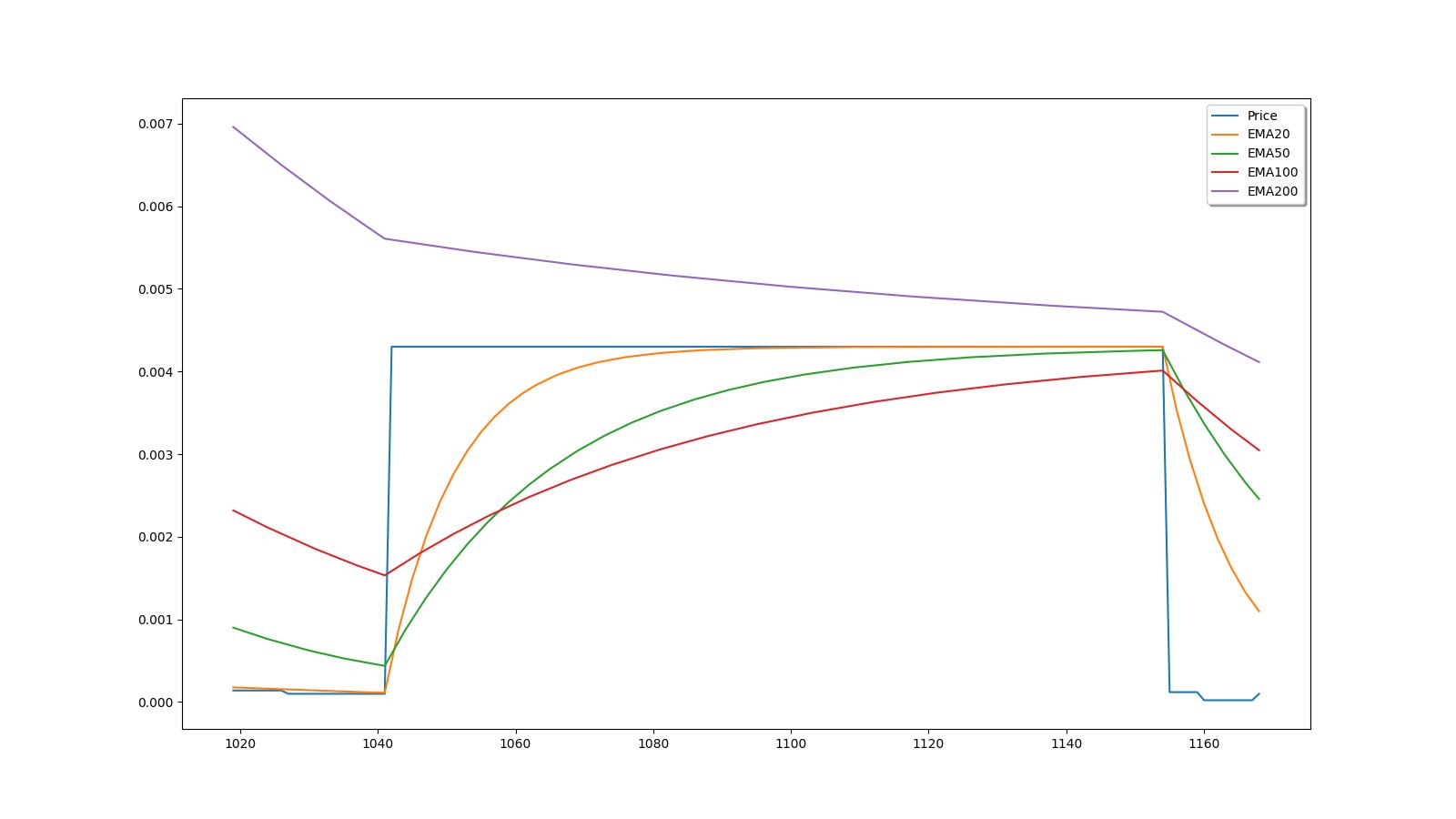 GOLCOIN Exponential Moving Averages