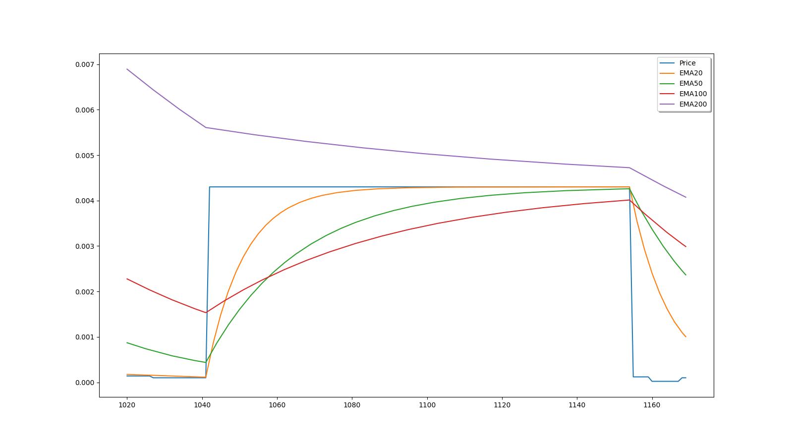 GOLCOIN Exponential Moving Averages