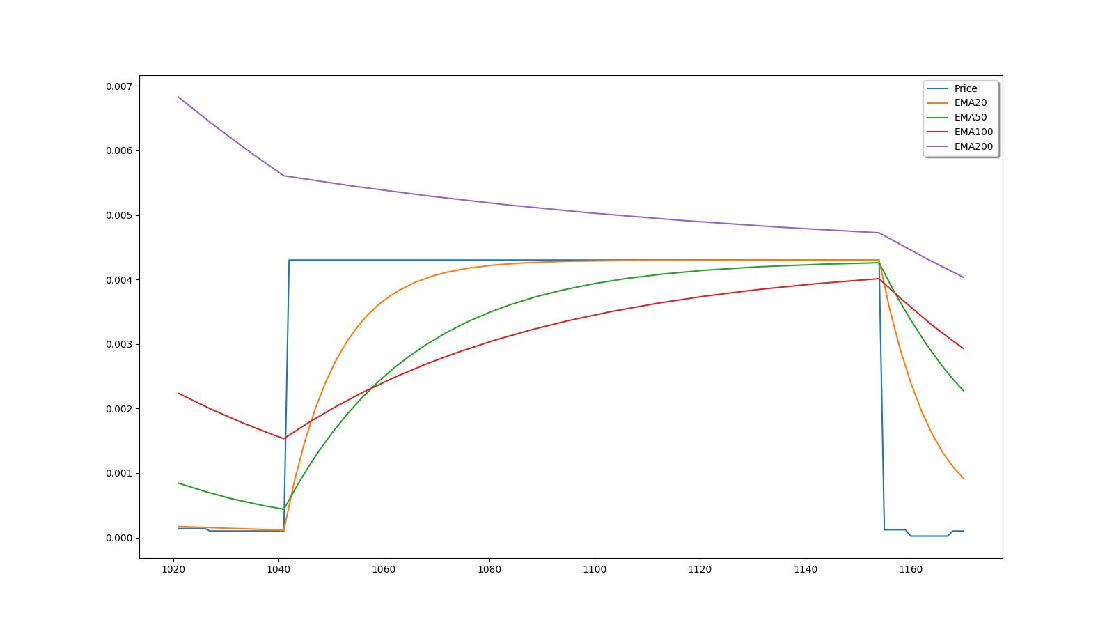 GOLCOIN Exponential Moving Averages