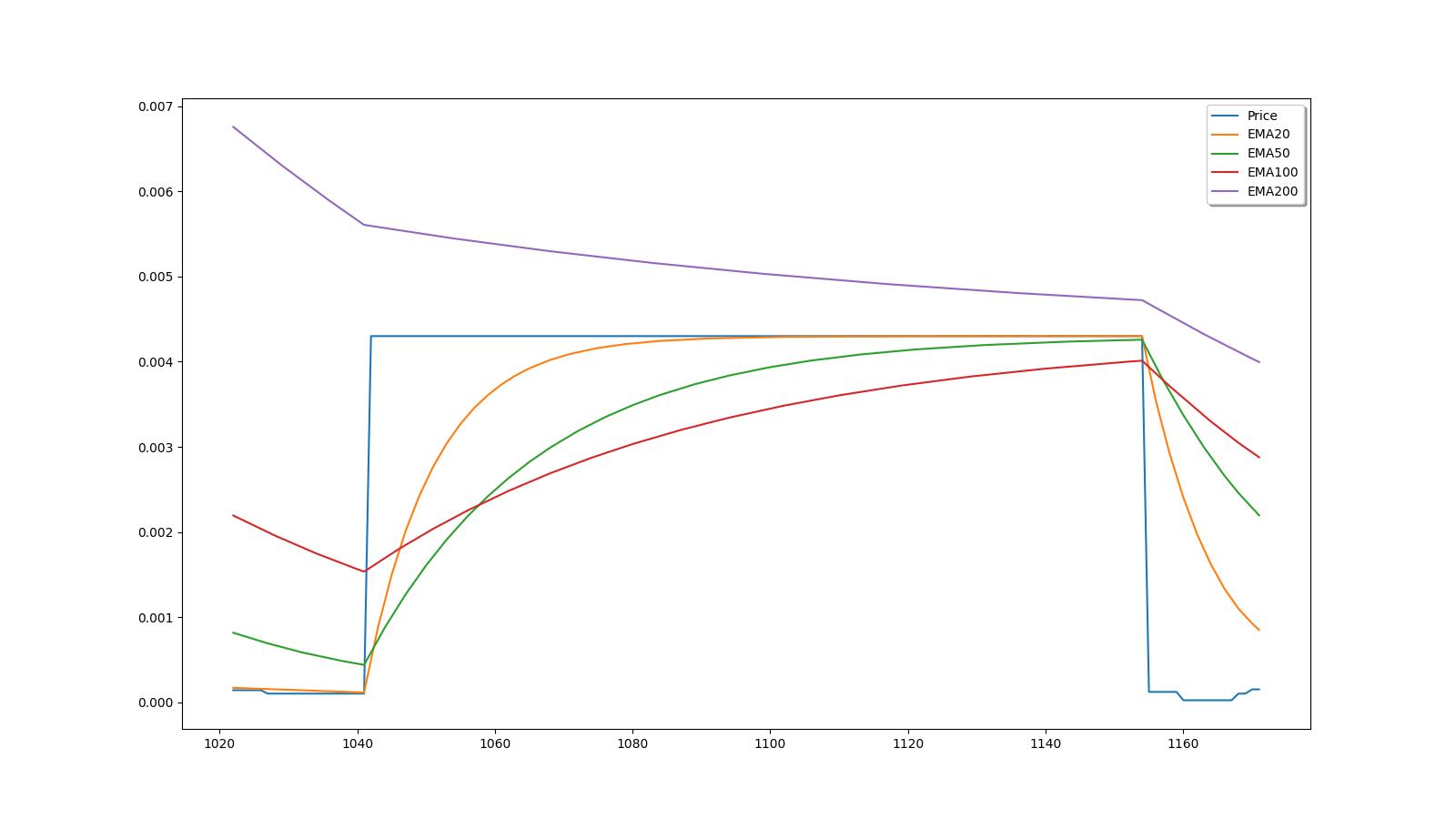 GOLCOIN Exponential Moving Averages