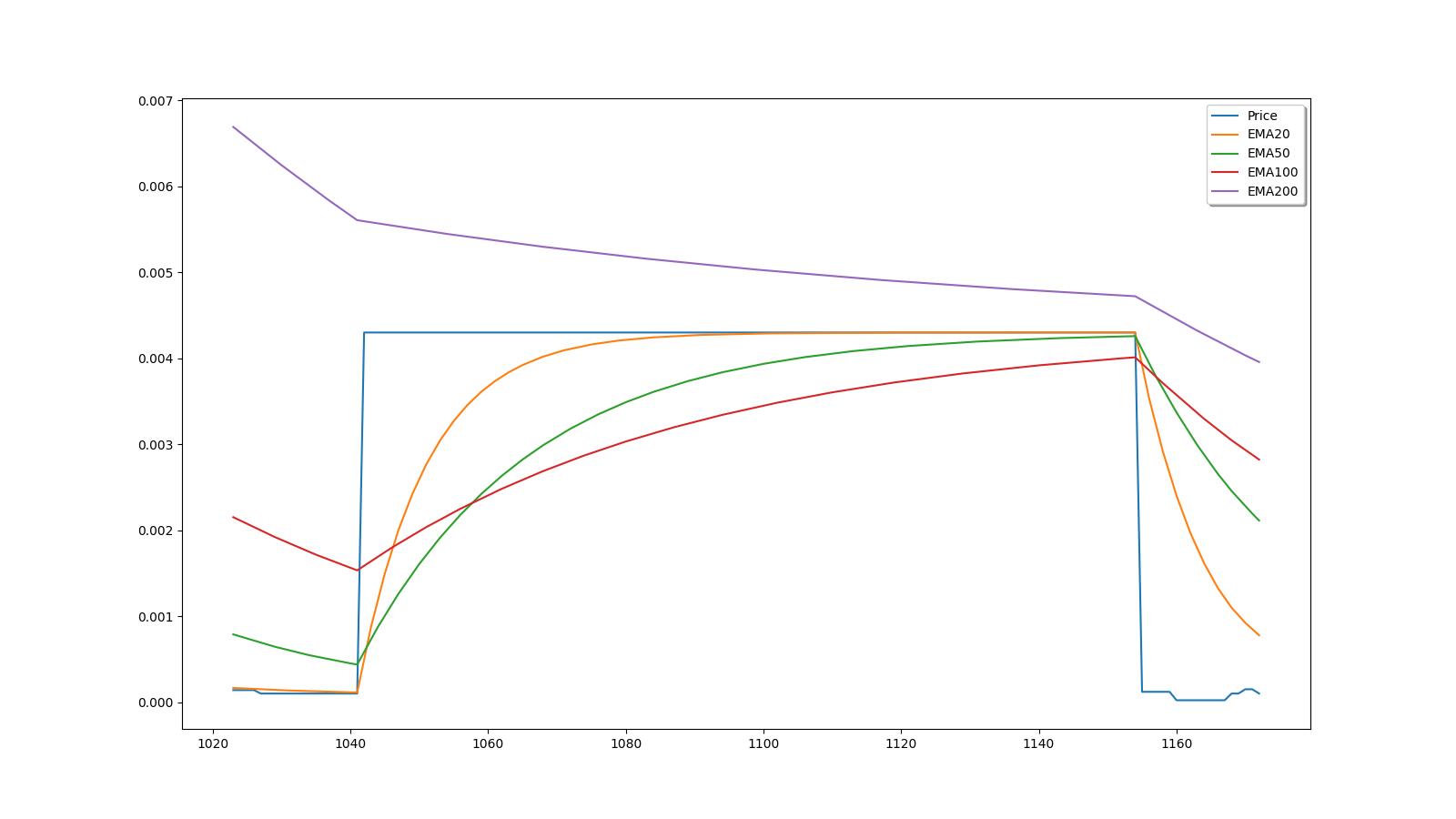 GOLCOIN Exponential Moving Averages