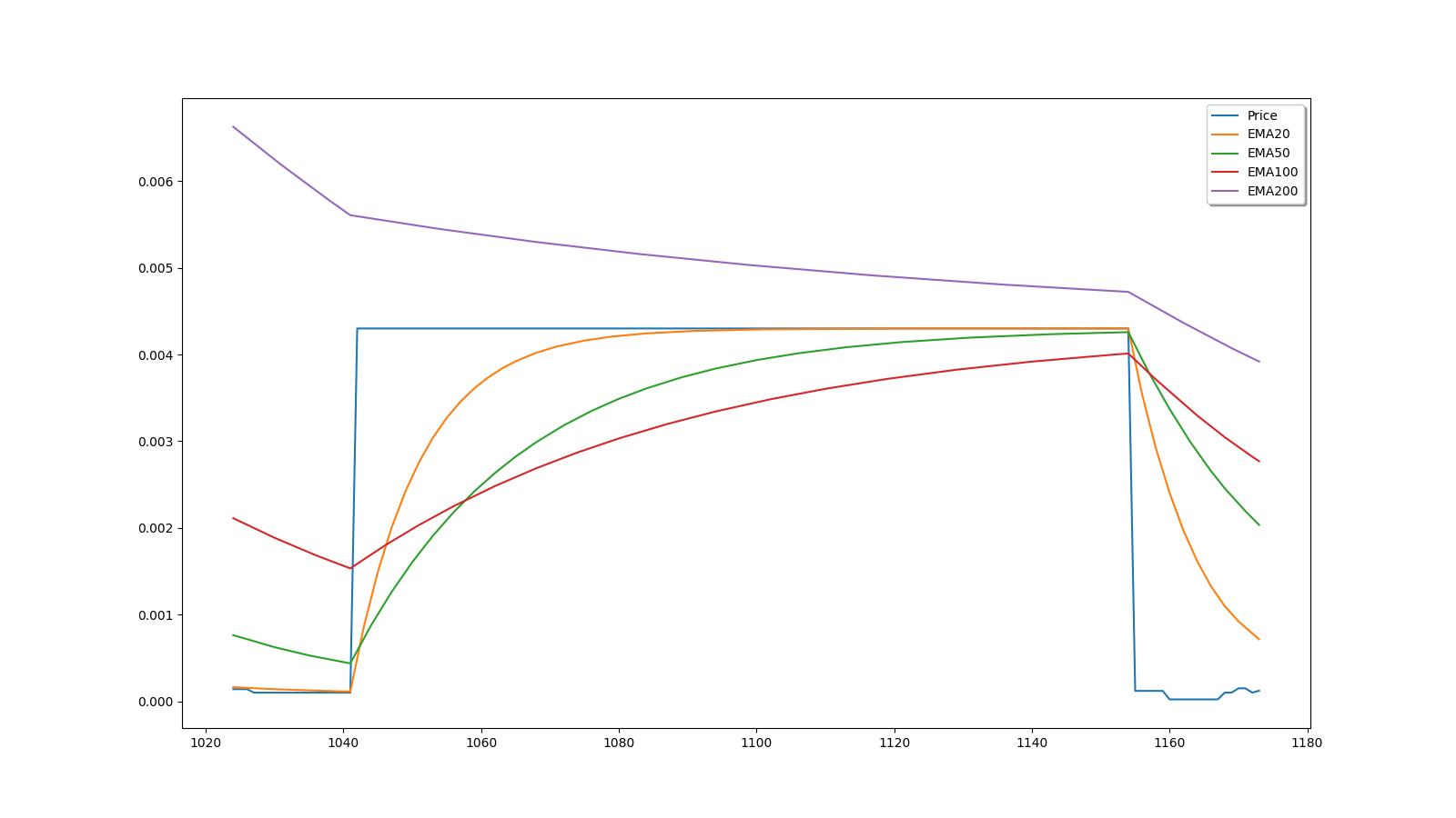 GOLCOIN Exponential Moving Averages