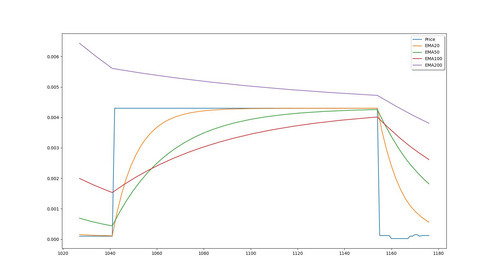 GOLCOIN Exponential Moving Averages