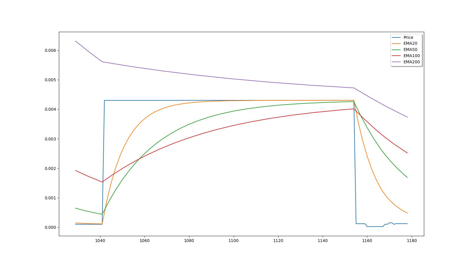 GOLCOIN Exponential Moving Averages