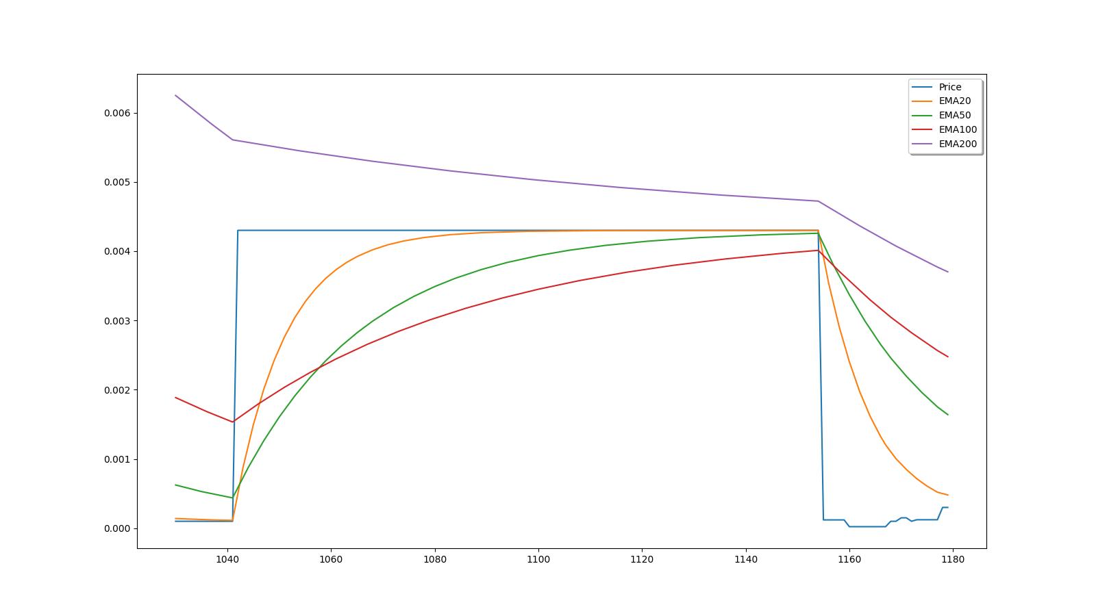 GOLCOIN Exponential Moving Averages
