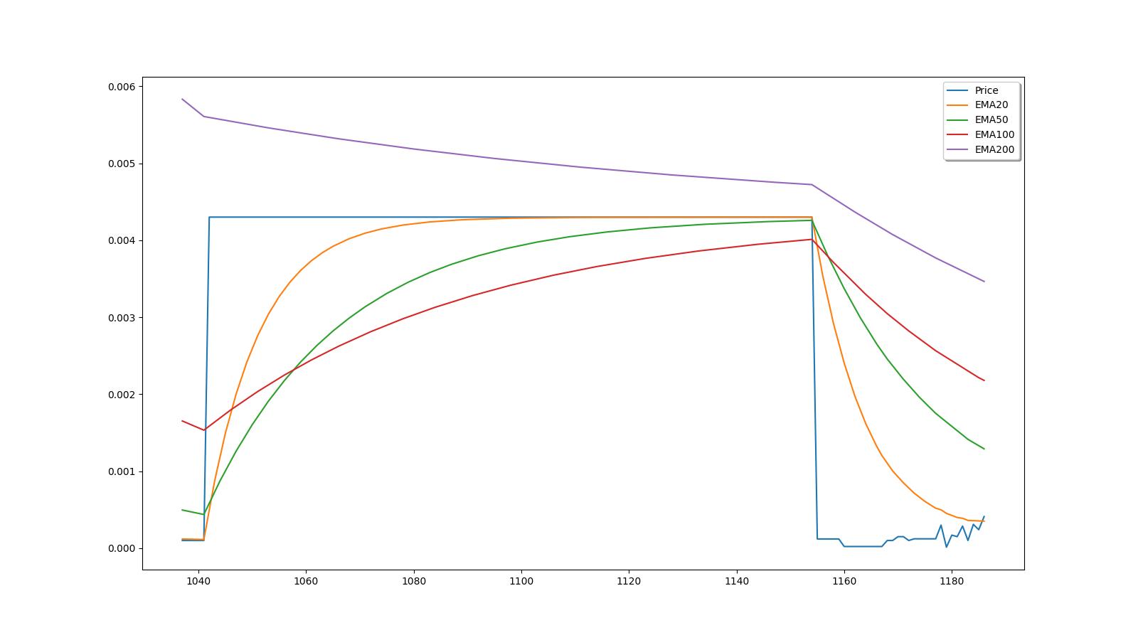 GOLCOIN Exponential Moving Averages