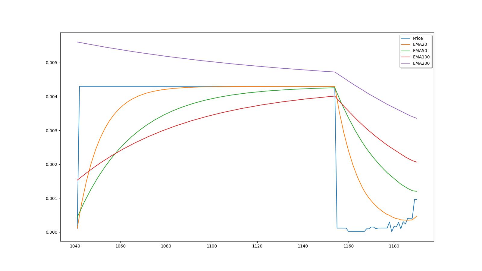 GOLCOIN Exponential Moving Averages