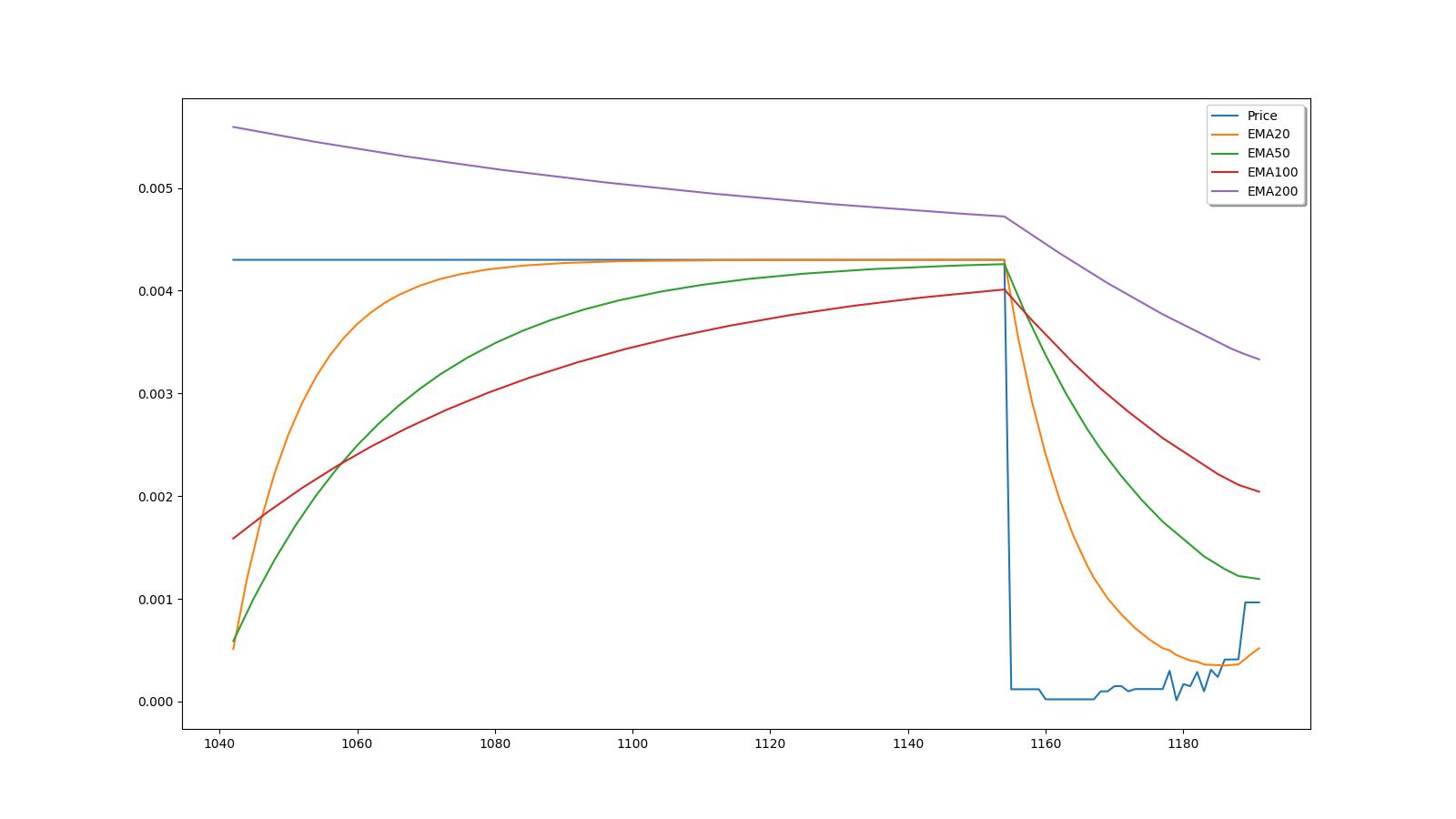 GOLCOIN Exponential Moving Averages