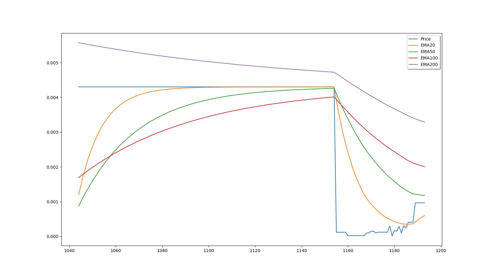 GOLCOIN Exponential Moving Averages