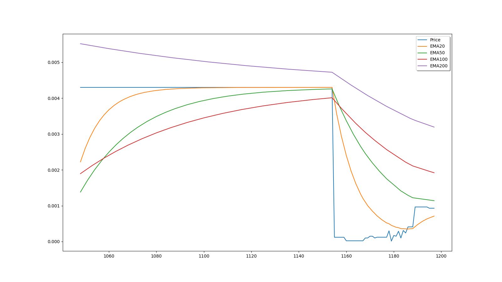 GOLCOIN Exponential Moving Averages