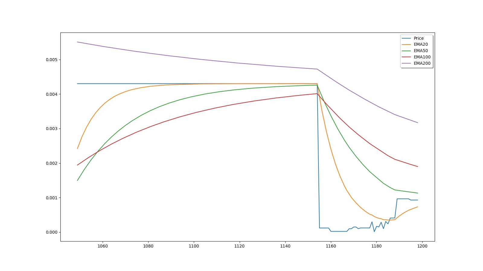 GOLCOIN Exponential Moving Averages