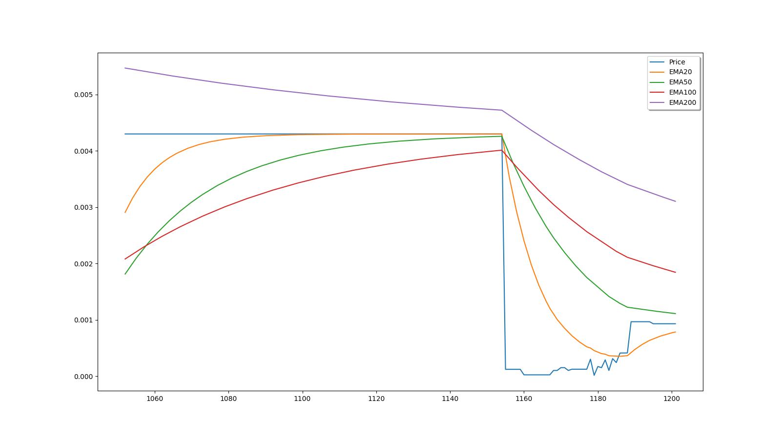 GOLCOIN Exponential Moving Averages