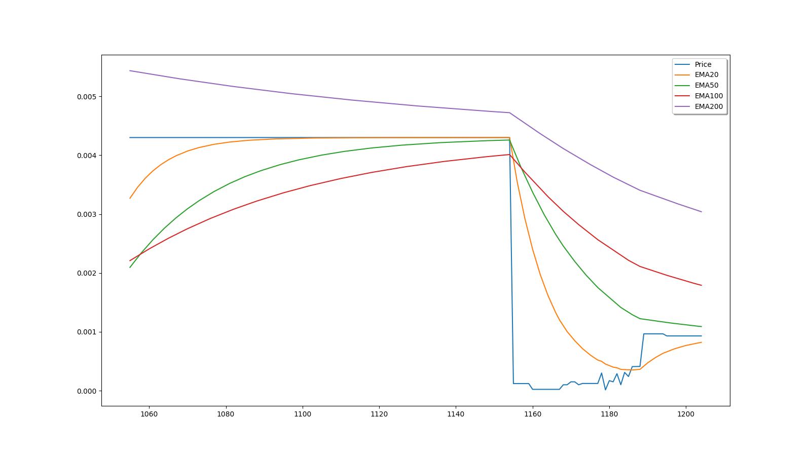 GOLCOIN Exponential Moving Averages