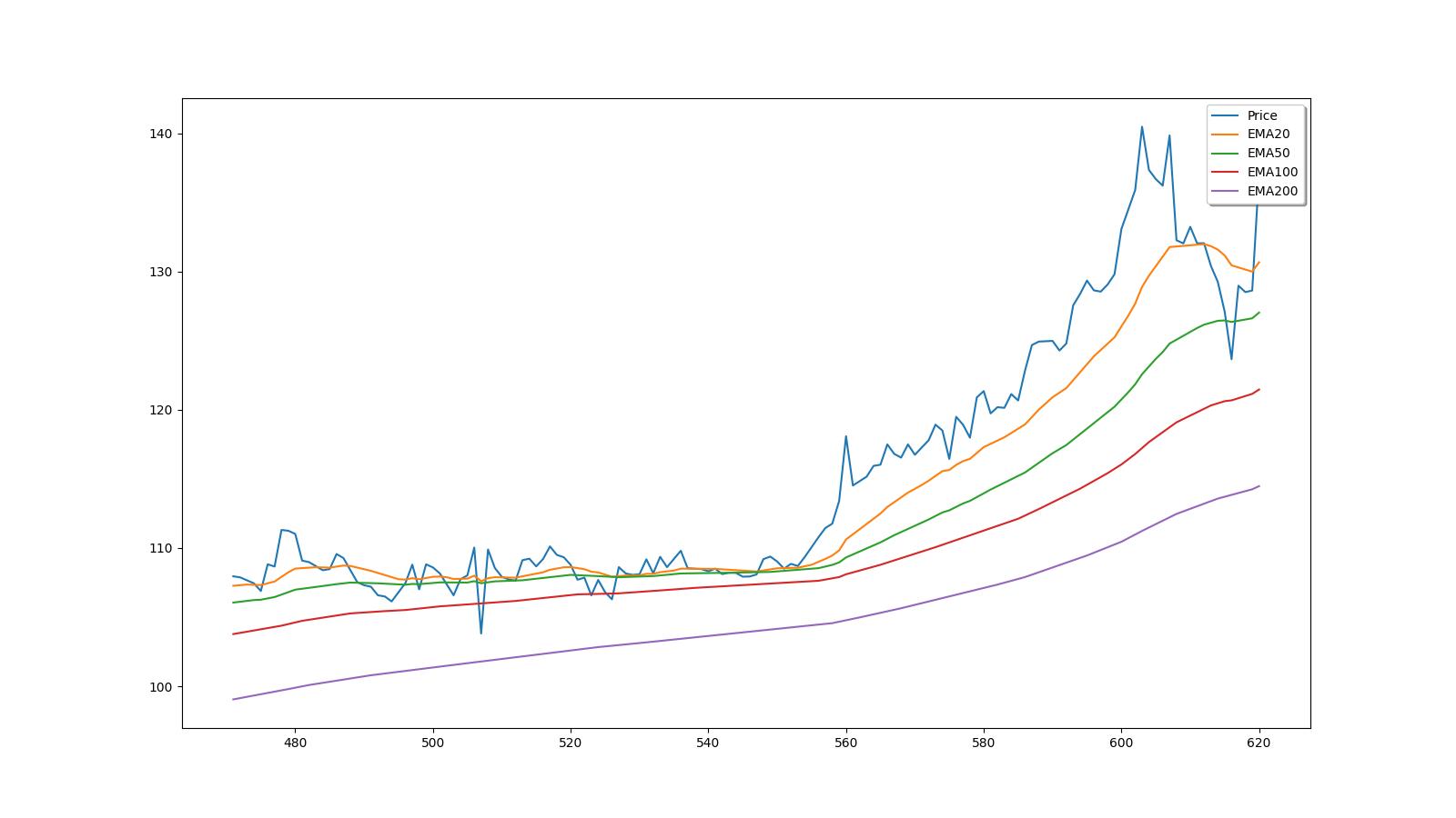 Gold Exponential Moving Averages