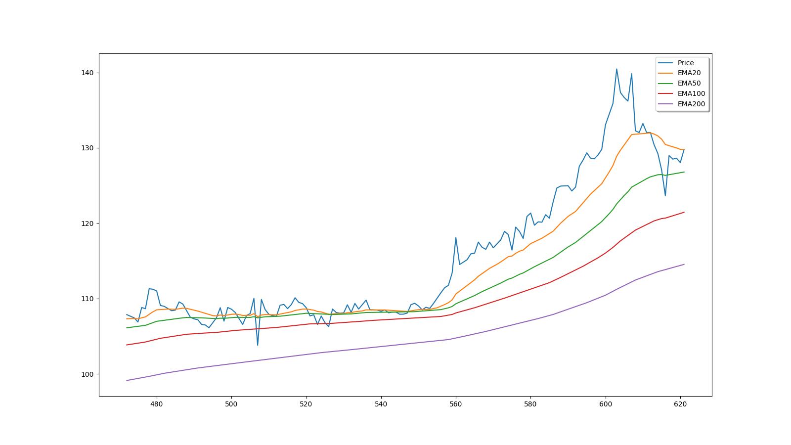 Gold Exponential Moving Averages