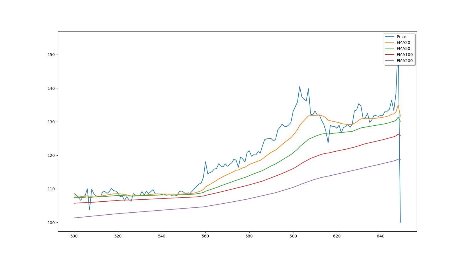 Gold Exponential Moving Averages