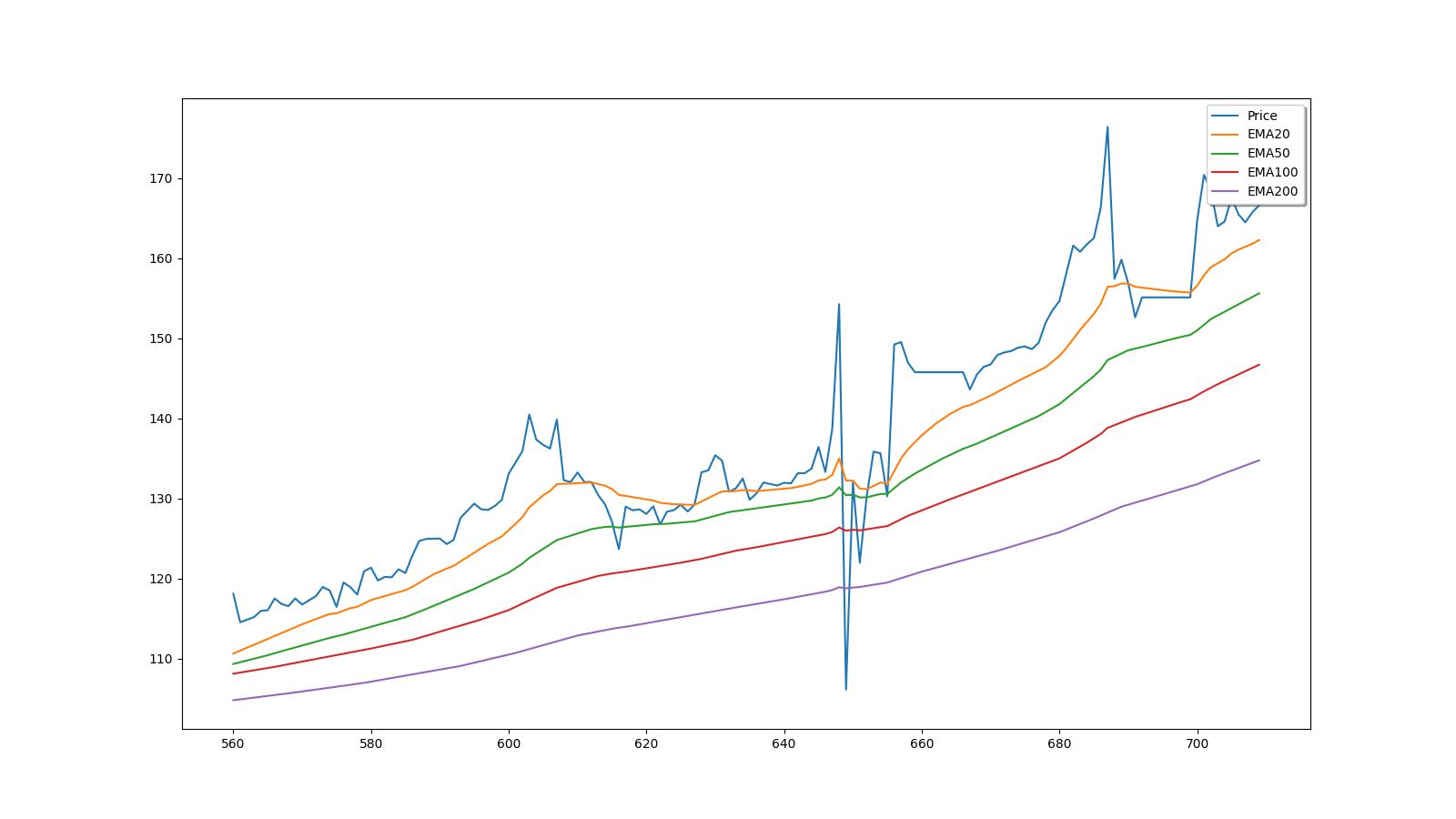 Gold Exponential Moving Averages