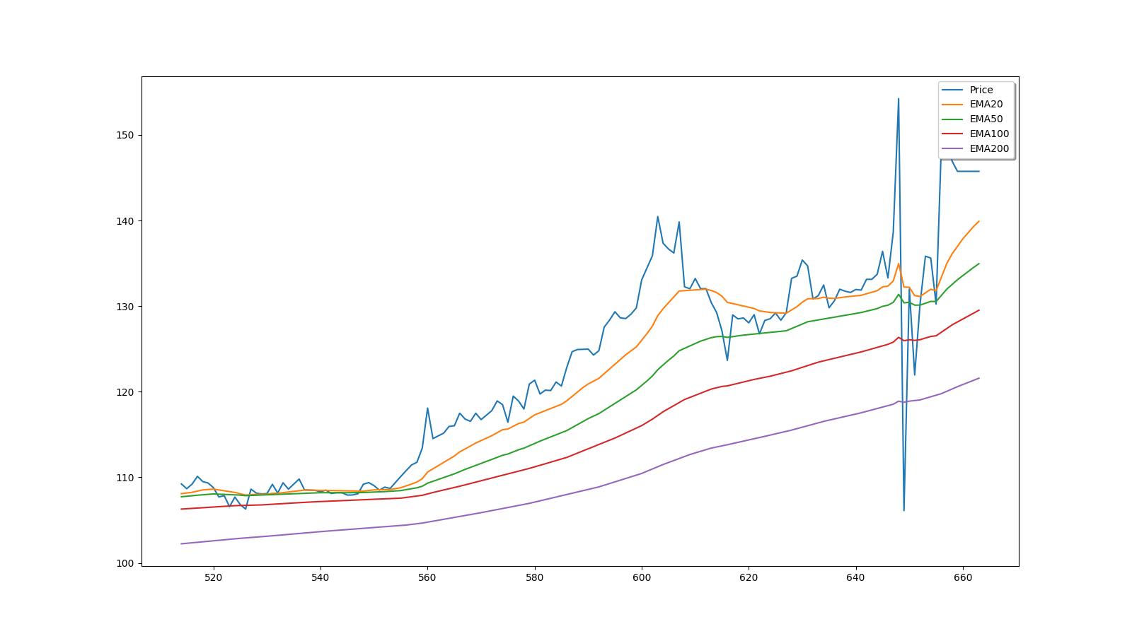 Gold Exponential Moving Averages