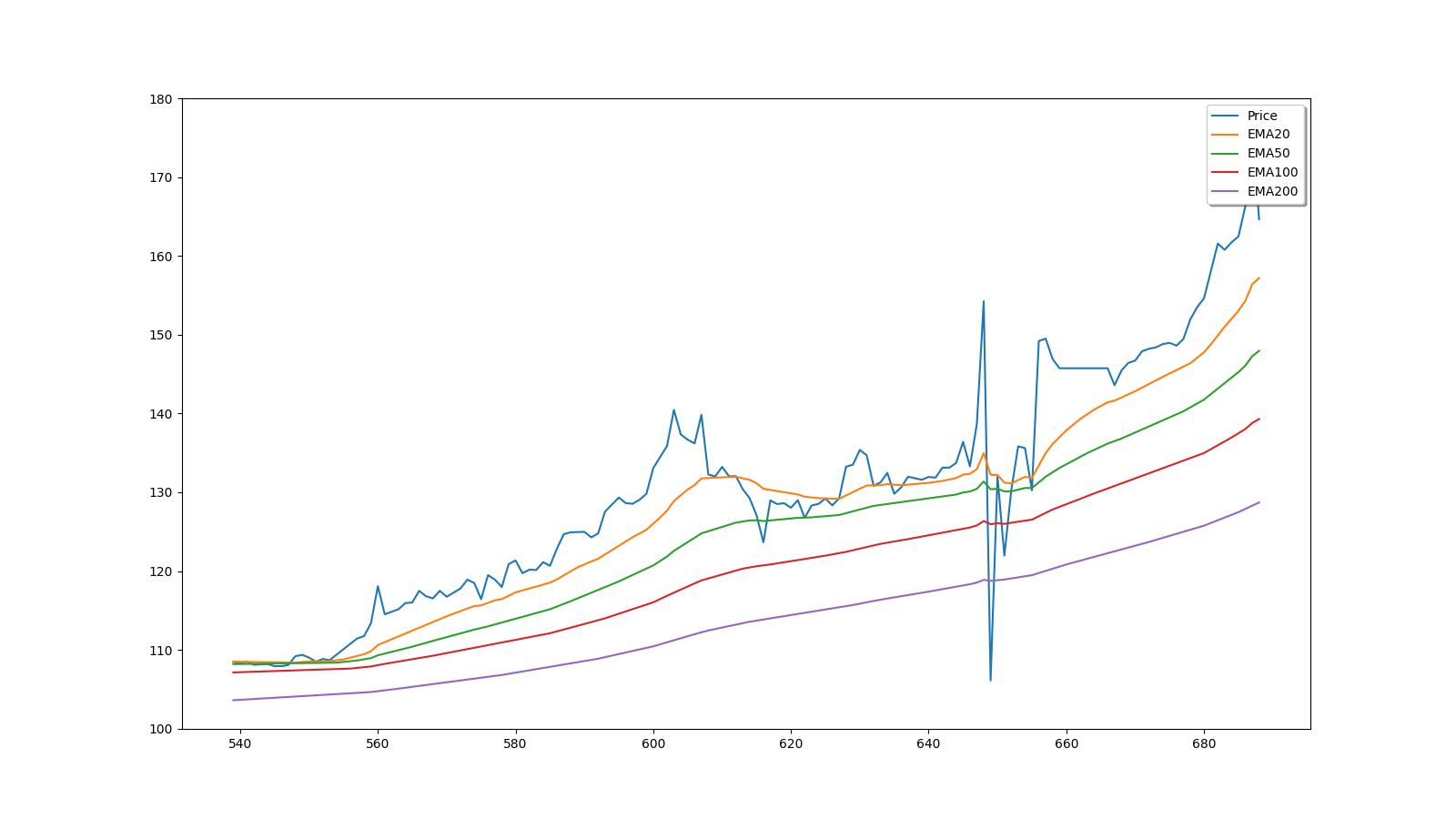 Gold Exponential Moving Averages