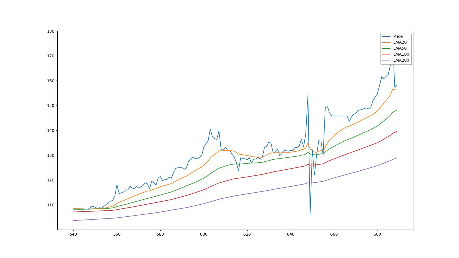 Gold Exponential Moving Averages