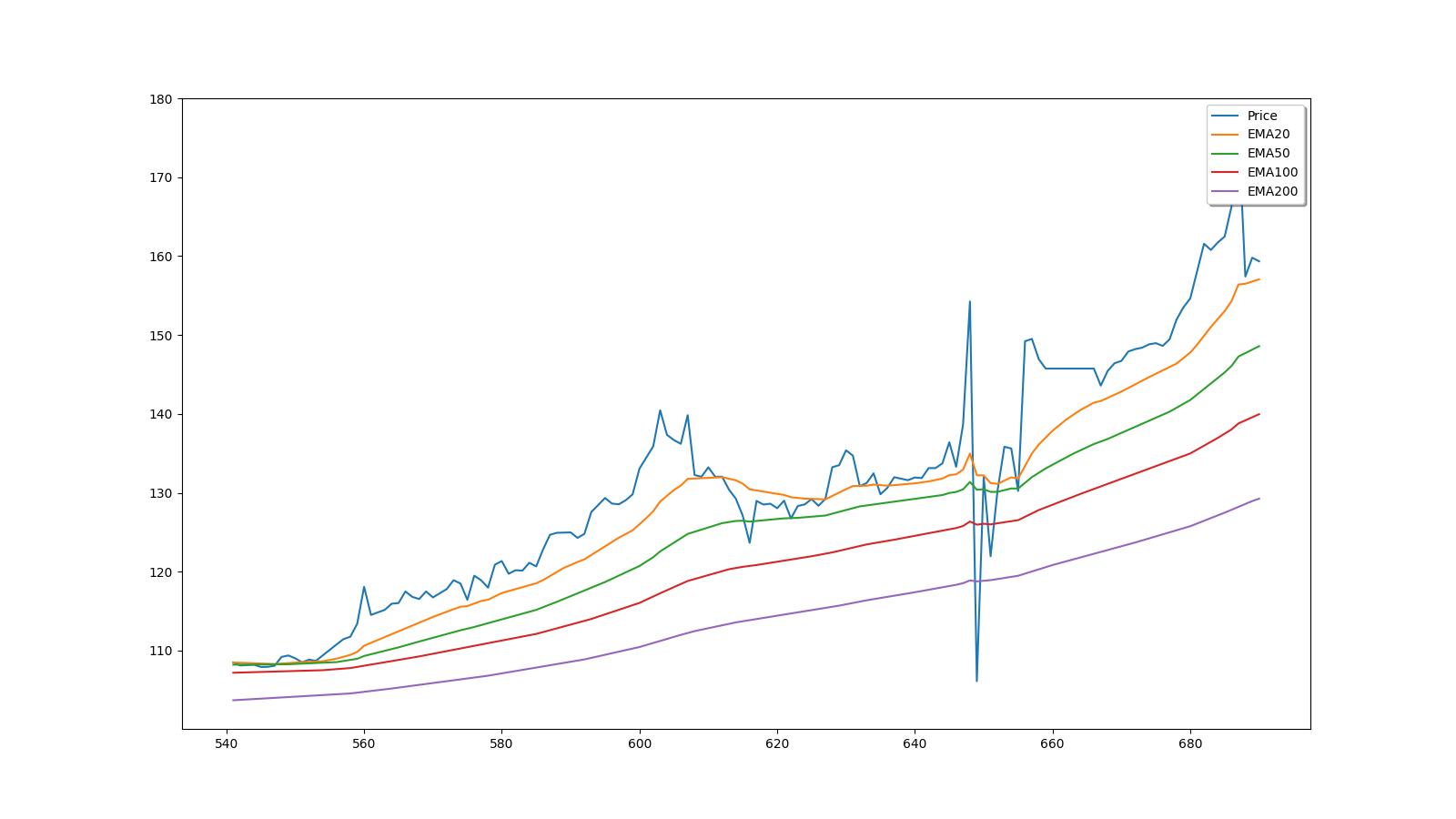 Gold Exponential Moving Averages