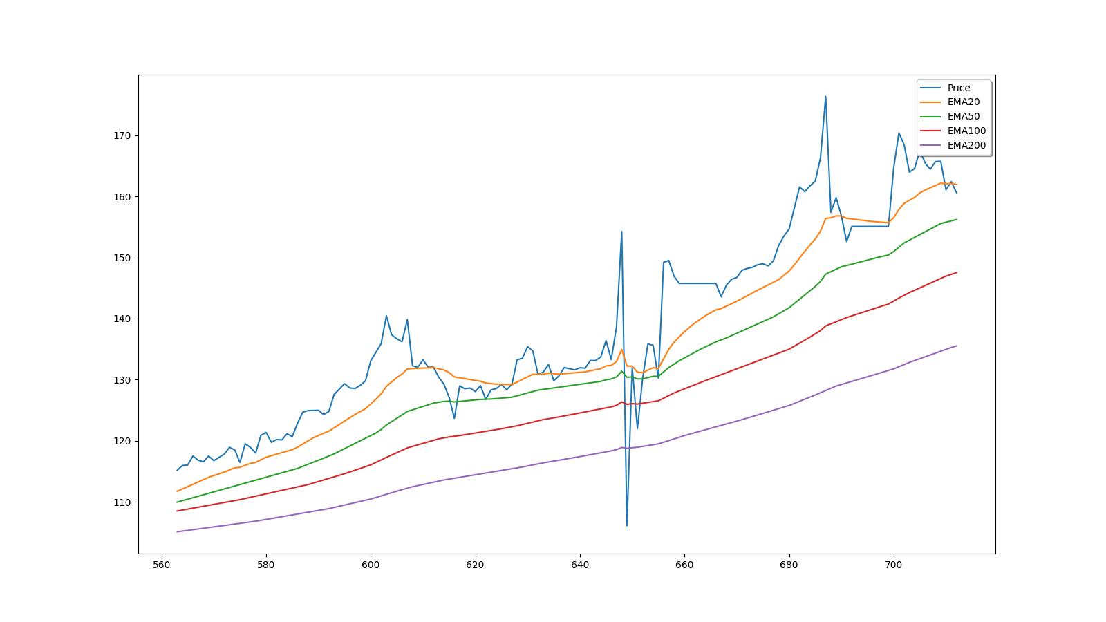 Gold Exponential Moving Averages