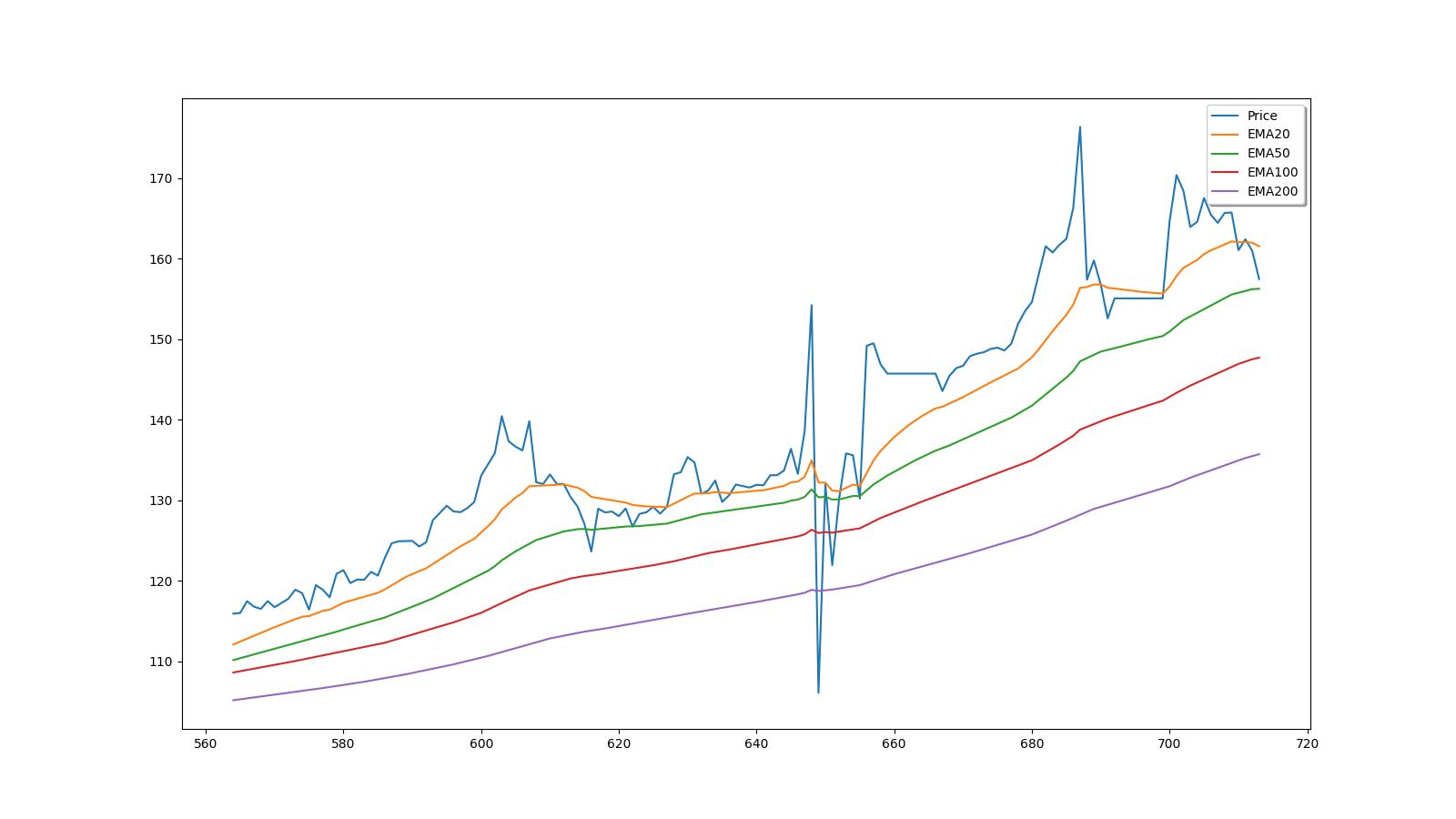 Gold Exponential Moving Averages