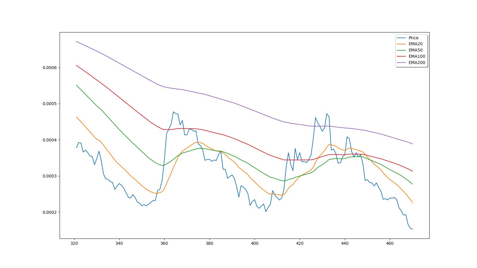 Gold Reserve Exponential Moving Averages