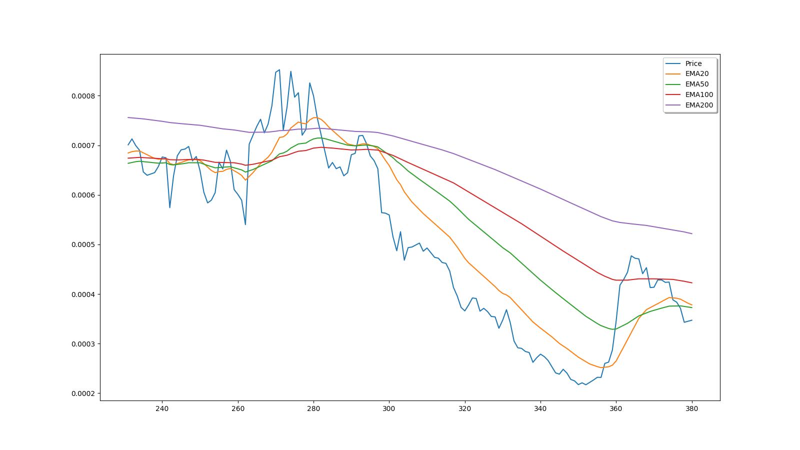 Gold Reserve Exponential Moving Averages