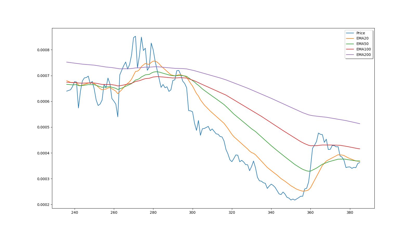 Gold Reserve Exponential Moving Averages
