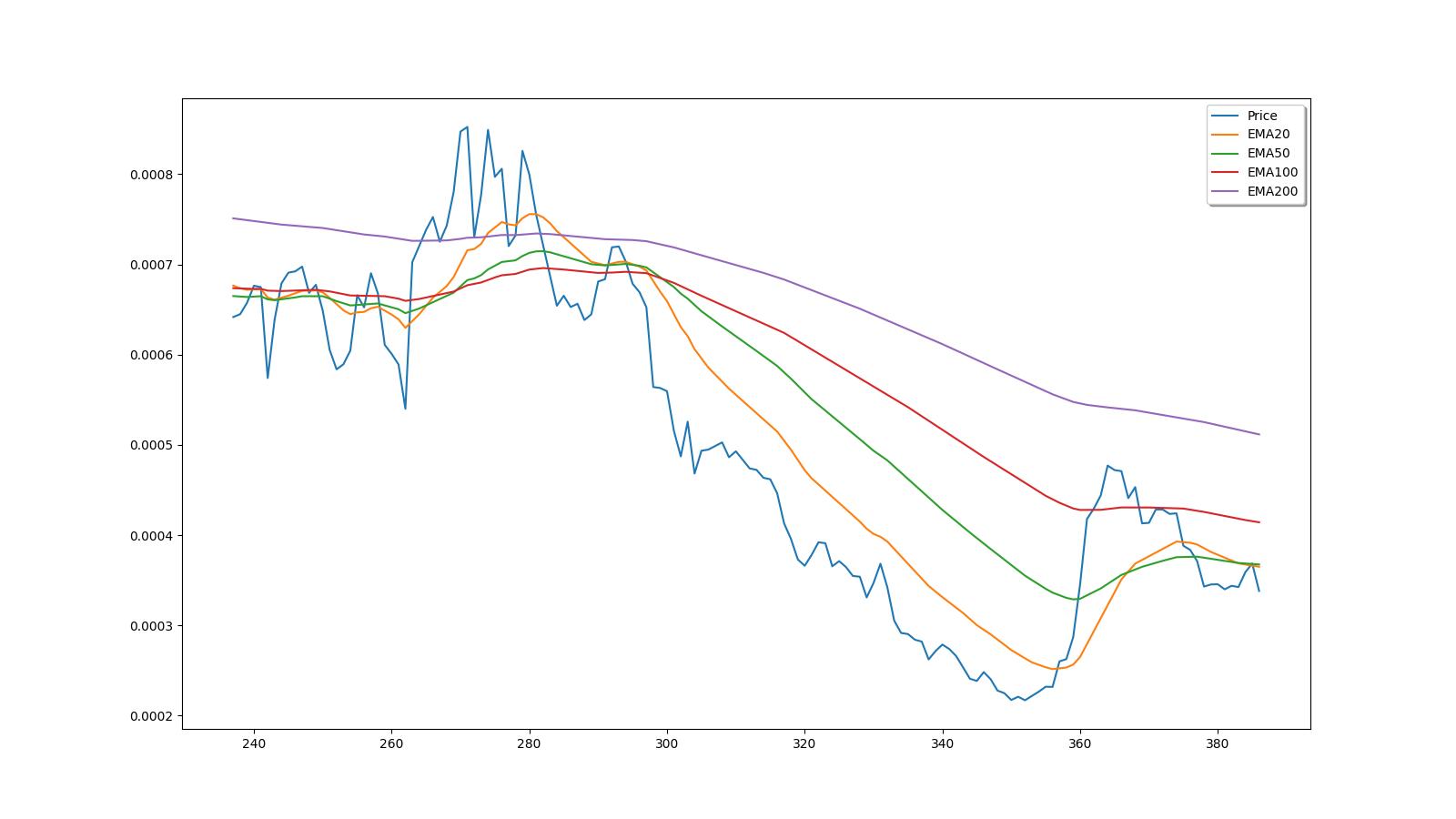 Gold Reserve Exponential Moving Averages