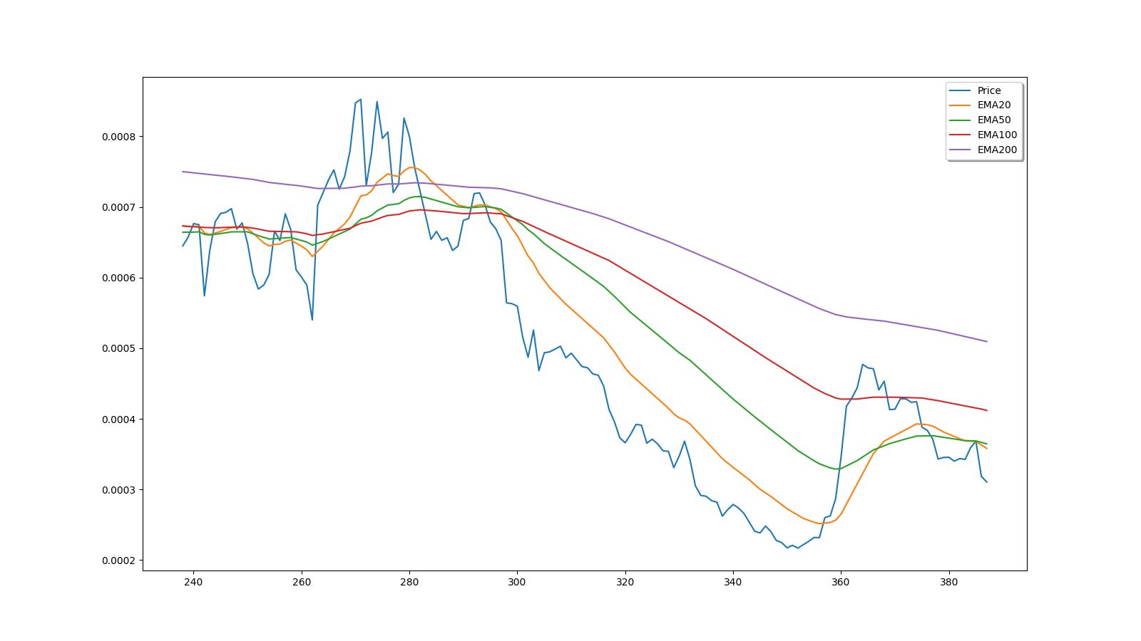 Gold Reserve Exponential Moving Averages